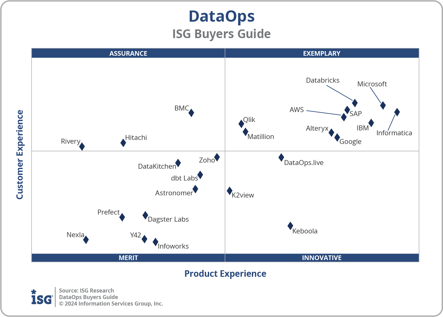 DataOps Software Provider Report 2024 (Informatica) - Embed