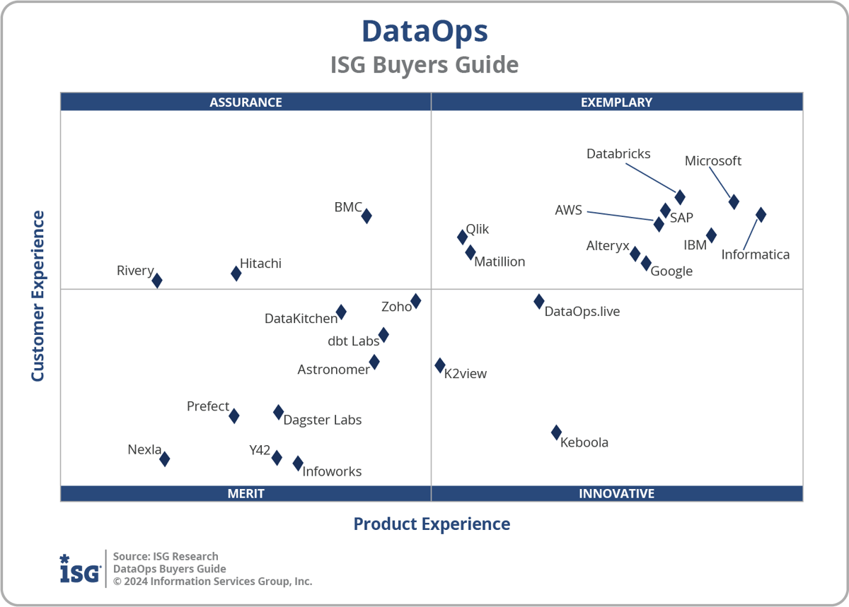 DataOps Software Provider Report 2024 (Informatica) - Embed