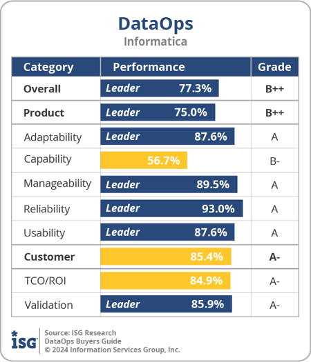 DataOps Software Provider Report 2024 (Informatica) - Embed