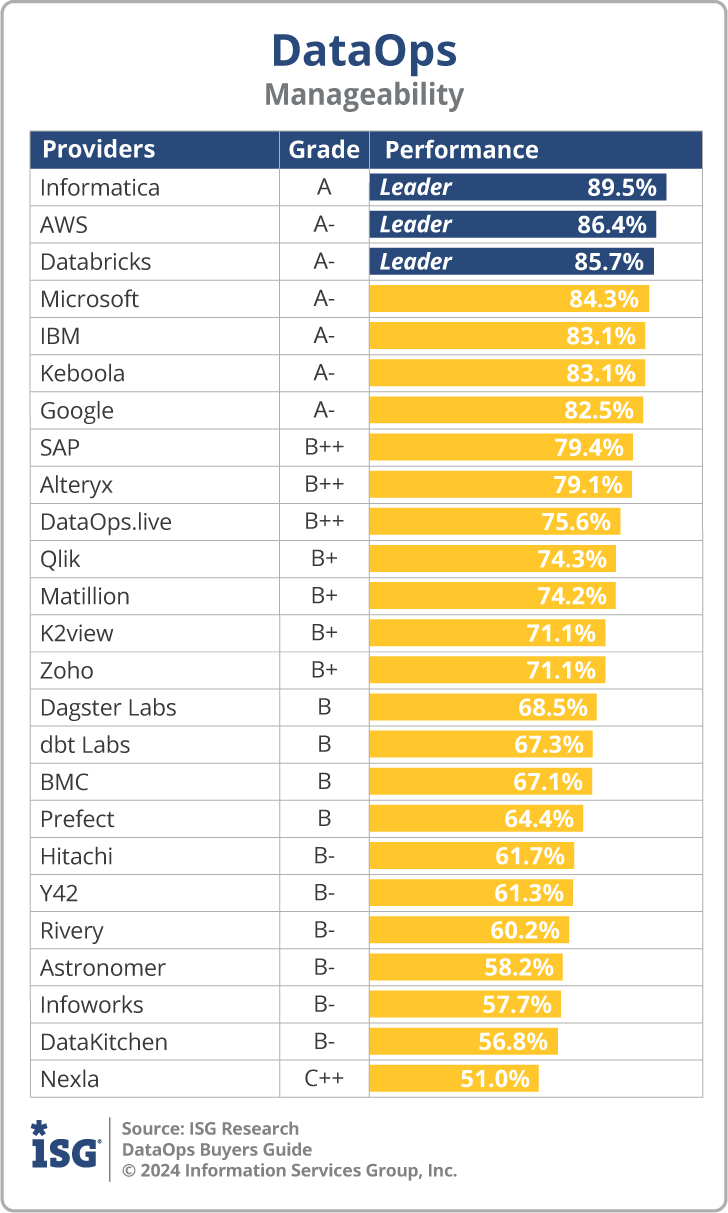 DataOps Software Provider Report 2024 (Informatica) - Embed