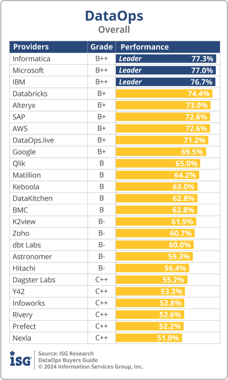 DataOps Software Provider Report 2024 (Informatica) - Embed